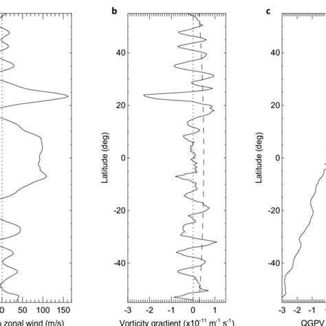 Observed Structure In A Zonal Velocity B Northward Gradient Of Download Scientific Diagram