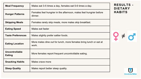 Gender Differences In Taste And Food Habits Implications For