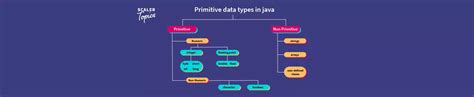 Java Data Types Scaler Topics