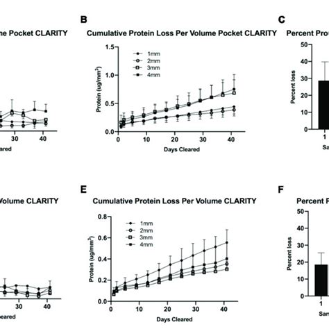 Clearing Protocol Of Pocket Clarity And Clarity And Resulting Tissue