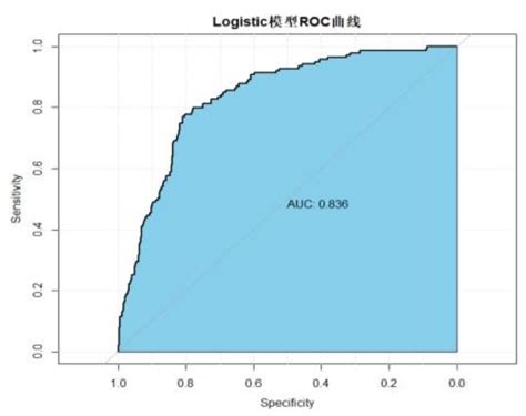 人工智能 Python电信客户流失预测研究：神经网络、k Means聚类、rfm、cart决策树、logistic回归、svm 拓端数据 Segmentfault 思否