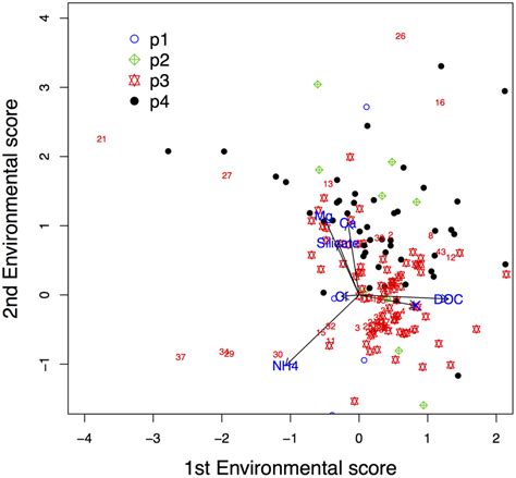 Ordination Diagram Of The Becoa Analysis Of The Antarctic Lake Data