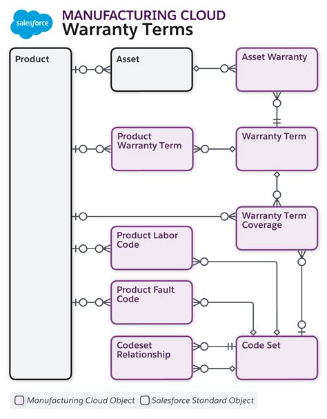 warranty terms manufacturing cloud data model gallery salesforce developers