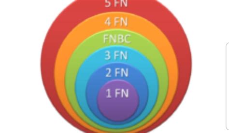 Pasos Para Normalizar Una Base De Datos