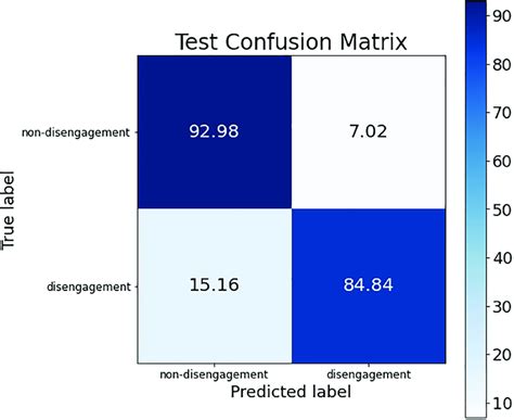 Confusion Matrix For Ann Model Trained With The Best 27 Parameters From Download Scientific