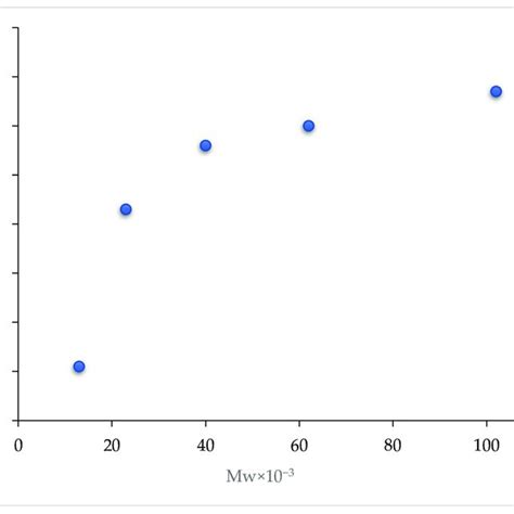 Dependence Of The Glass Transition Temperature On The Molecular Weight