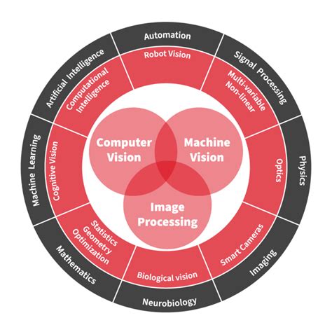 Machine vision vs computer vision vs image processing - Industrial Vision Systems
