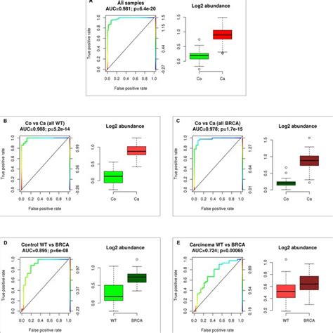 Sensitivity And Specificity Sensitivity And Specificity Of The Download Scientific Diagram