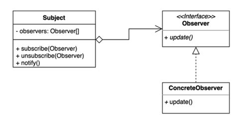 Design Patternbehavioral Patternsobserver