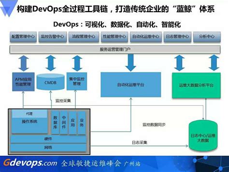Devops转型的柳暗花明：开发运维一体化paas平台 It运维