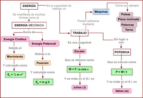 Mapa Conceptual De La Energía Mapas Conceptuales