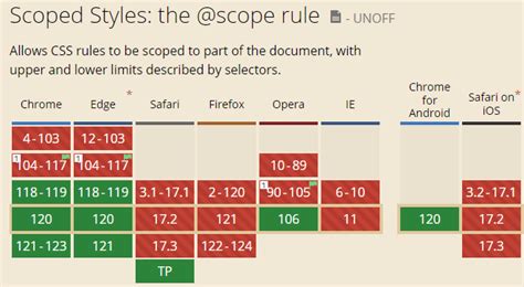 Css Scope他来了 张鑫旭 鑫空间 鑫生活