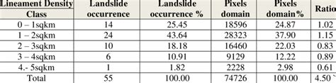 Frequency Ratio Of Landslide Occurrences Based On Lineament Density Download Table