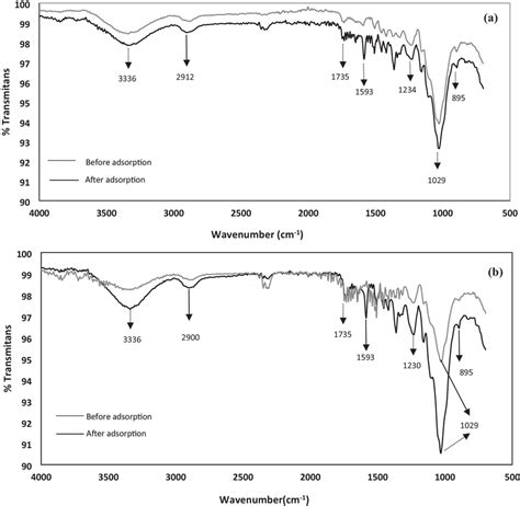 A Ftir Of Sa Before And After Biosorption Of Cv B Ftir Of Sb Before
