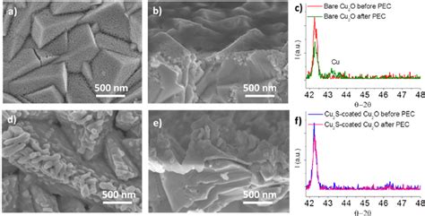 High Resolution Sem Micrographs And Xrd Spectra Of Cu 2 O And Cu 2 Download Scientific Diagram