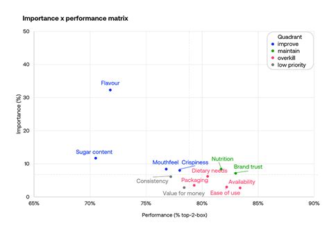 How Key Driver Analysis Identifies What Matters Most Conjointly