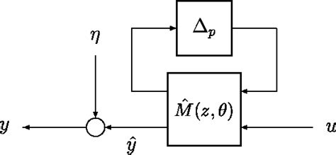 Figure 1 From Identification Of Linear Parameter Varying Systems Using Nonlinear Programming