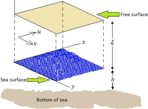 Average Volume Flux With Discontinuous Boundaries Download Scientific