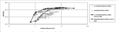 Figure 1 From An Iteratively Trained Segmentation Free Phrase Translation Model For Statistical