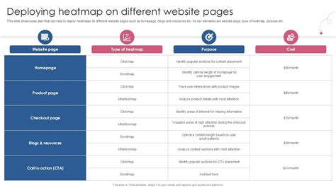Deploying Heatmap On Different Behavioral Analysis To Identify Ppt Powerpoint Ppt Presentation