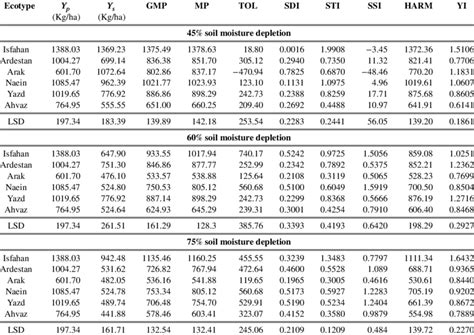 Selection Indices In Six Ecotypes Under Mild Stress Download