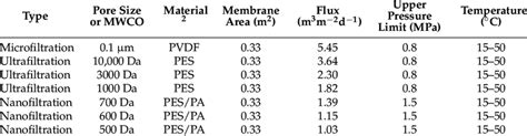 Detailed Information Of Filter Membrane 1 Download Scientific Diagram