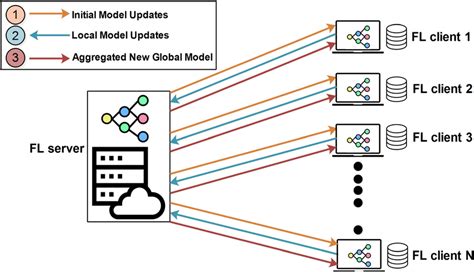 General Working Process Of Federated Learning Download Scientific Diagram