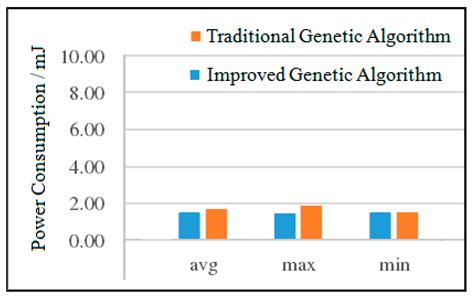 3d Noc Low Power Mapping Optimization Based On Improved Genetic Algorithm