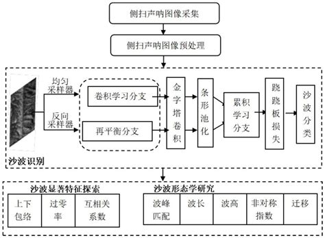 Side Scan Sonar Seabed Sand Wave Detection Method Based On Multi Scale Convolution And Pooling