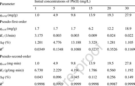 parameters of the pseudo first order and pseudo second order kinetic