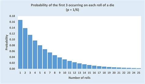 Geometric Distribution Definition Formula Examples Illustration And Applications Britannica