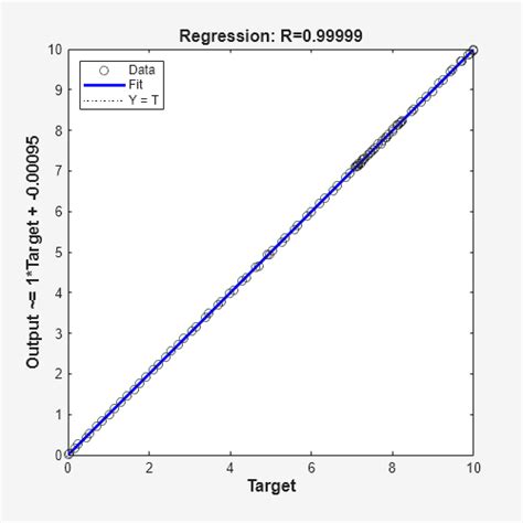 Plotregression Plot Linear Regression Matlab