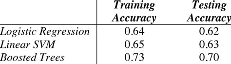 Training And Testing Accuracy Of Models Measured On The Availability