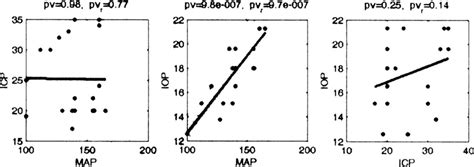 Correlation Plot Between MAP And ICP MAP And IOP And ICP And IOP In Download Scientific