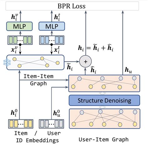 a tale of two graphs freezing and denoising graph structures for