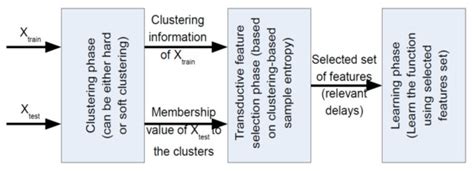 Transductive Feature Selection Using Clustering Based Sample Entropy