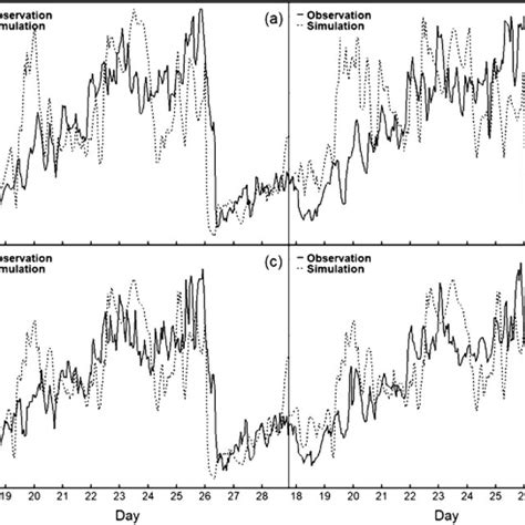 Hourly Variations In Observed Solid Lines And Simulated Dashed