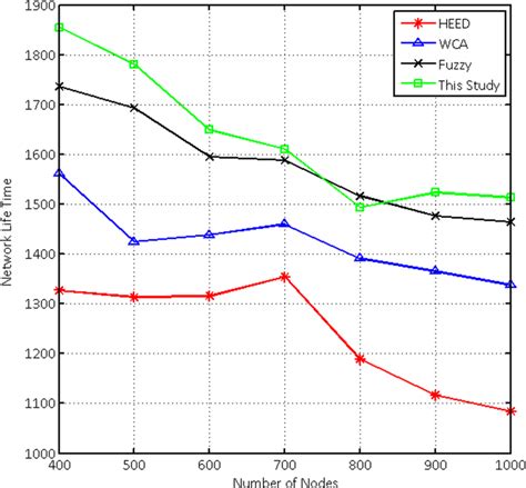 the network lifetime vs number of nodes download scientific diagram