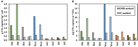 Frontiers Assessment Of The Enhanced Weathering Potential Of Different Silicate Minerals To