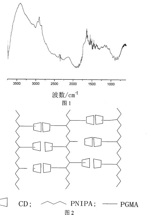 Method For Preparing Temperature Sensitive Hydrogel With Supramolecular