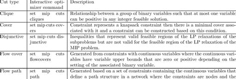 Description Of The Types Of Cuts Available In Cplex § Download Table