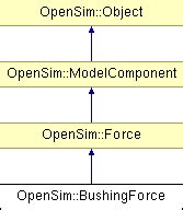 Opensim Opensim Bushingforce Class Reference