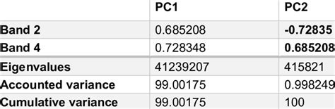 Pca For Ferric Iron Mapping Two Landsat 8 Bands Eigenvector And Download Scientific Diagram