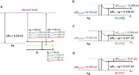 Facet Specific Band Diagrams Of Si And Interfacial Band Diagram Of Si Download Scientific