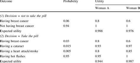 Calculating Expected Utility For The Decision Involving The Preventive
