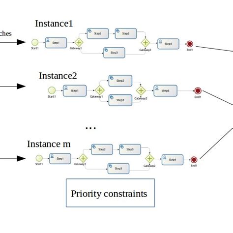 priority based scheduling of process instances under human resource