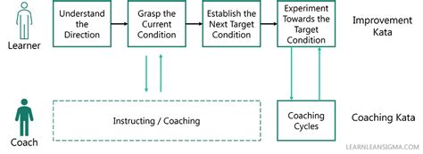 Guide Kata Learn Lean Sigma