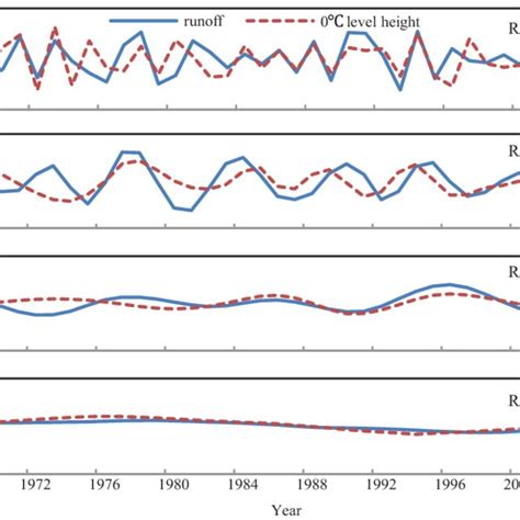 The Intrinsic Mode Functions Imf1 3 And Trend Components Of Summer
