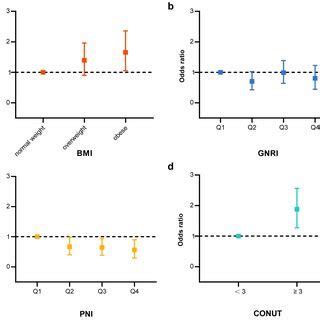 Association Between The Nutritional Indices And MGUS Model 3 Adjusted Download Scientific