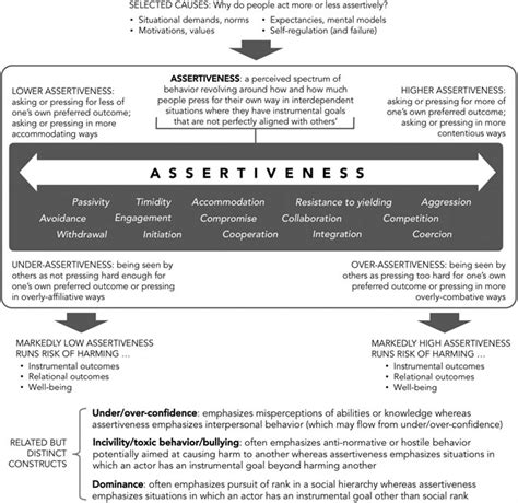 The Construct Of Assertiveness Along With Selected Causes And Consequences Download Scientific